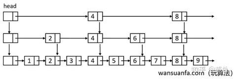 数据结构与算法 跳表详解 知乎