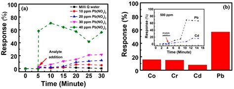 Graphene Based Chemiresistor Sensors For Drinking Water Quality Monitoring