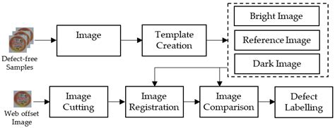 Applied Sciences Free Full Text Automatic Defect Detection For Web Offset Printing Based On