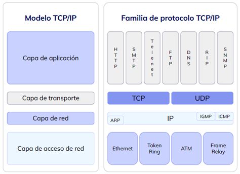Modelo En Capas Tcpip Lathack