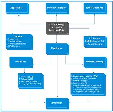 Fundamentals Algorithms And Technologies Of Occupancy Detection For Smart Buildings Using Iot