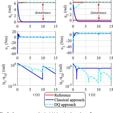 Figure 5 From System Modeling And Control Of 2dof Robotic Manipulator