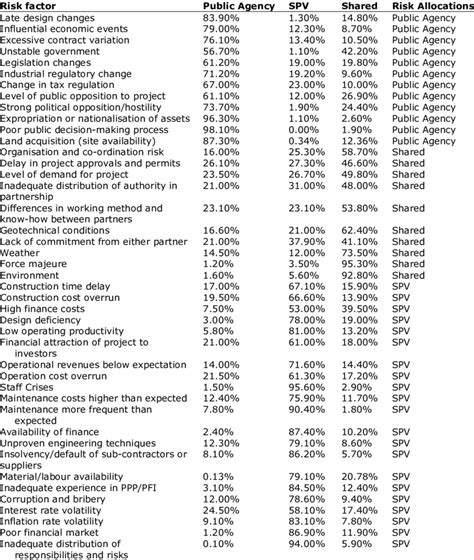 risk allocations in bot projects download scientific diagram