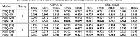 Table Ix From Deep Fourier Ranking Quantization For Semi Supervised Image Retrieval Semantic