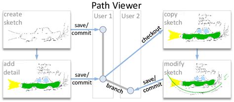 A Basic Representation Of What The Path Viewer Depicts A Sketch Download Scientific Diagram