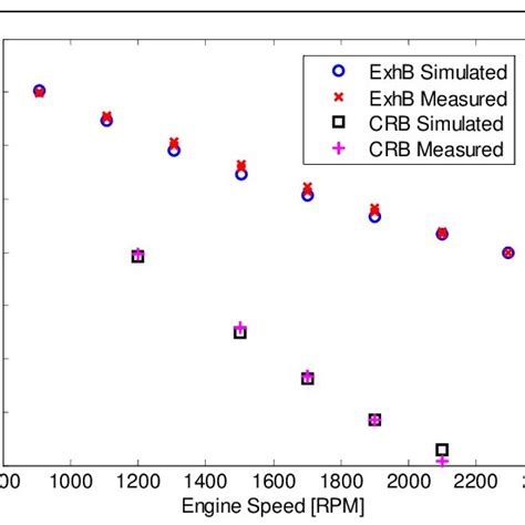 comparison steady state simulated and measured exhaust manifold