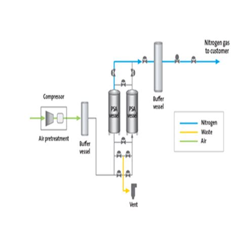 Psa Nitrogen Generators Tipec