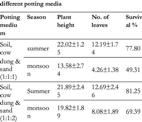 S Album Seedlings Growth Performance In Download Scientific Diagram