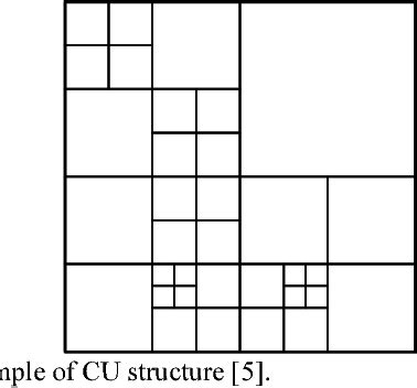 Figure 1 From A Fast Coding Unit Selection Algorithm For HEVC