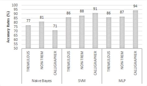 Comparison Between The Naive Bayes Svm And Mlp Classifiers Based On
