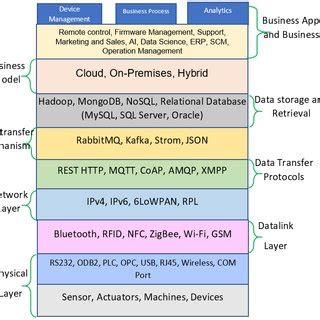 Protocol Stack From IoT Device To Business Download Scientific Diagram