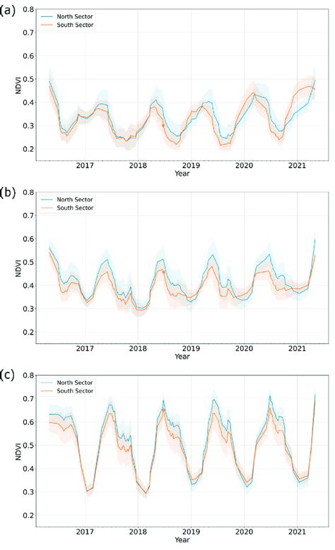 Time Series Of Median And Median Absolute Deviation Shaded Areas Of
