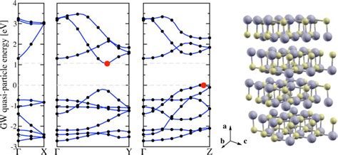 Band Structure Optical Properties And Defect Physics Of The