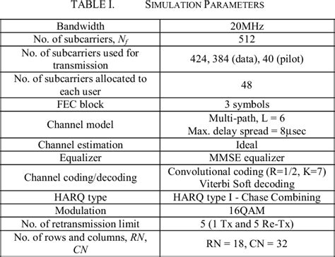 Table I From A Novel Hybrid Arq Scheme Based On Shift Column Permutation Bit Interleaving For