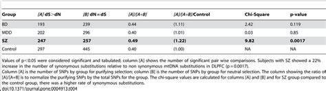 Codon Based Test Of Purifying Selection For Pair Wise Analysis Between Download Table