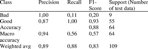 Confusion Matrix Performance Results Download Scientific Diagram