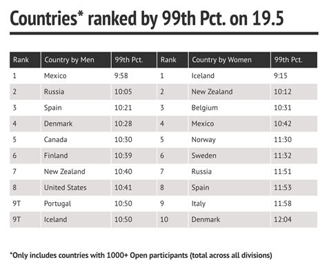 195 Workout Analysis