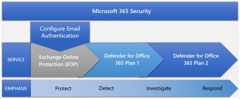 Defender For Office 365 Learn It In Sri Lanka