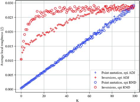 Average Value Of The Local Measure Of Roughness Local Roughness Download Scientific Diagram