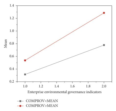 Univariate Analysis Chart Grouped By The Distribution Of Subsidiaries Download Scientific