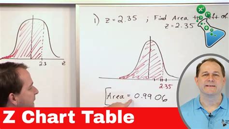 Mastering Statistics Using A Z Chart Table Youtube