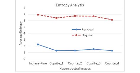 Entropy Analysis Using Original Pixel Reflectance And Residual Between Download Scientific