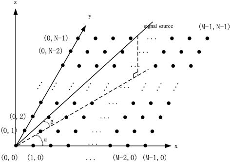 Two Dimensional Doa Estimation Method Eureka Patsnap