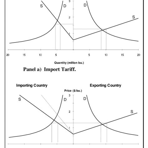 Decoupling An Import Tariff When Relative Risk Aversion Is Constant Download Scientific