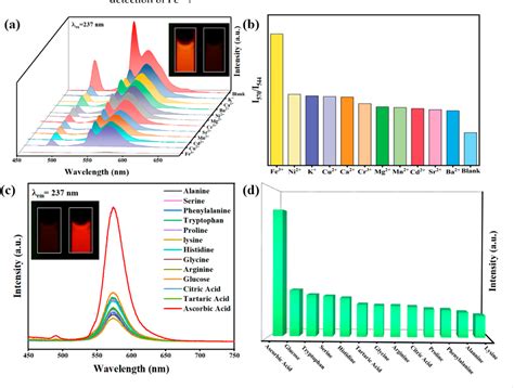 Figure 3 From A Ratiometric Fluorescent Probe Based On Rhb