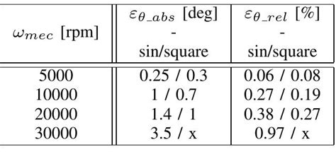 Table 1 Demodulation Methods On Fully Fpga Based System