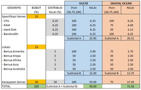 Vps Mana Yang Lebih Bagus Vultr Atau Digital Ocean Hardinal