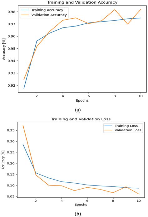 Deep Learning Based Spectrum Sensing For Cognitive Radio Applications
