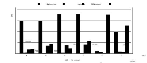 Cockroachdb Vs Scylladb Scylladb