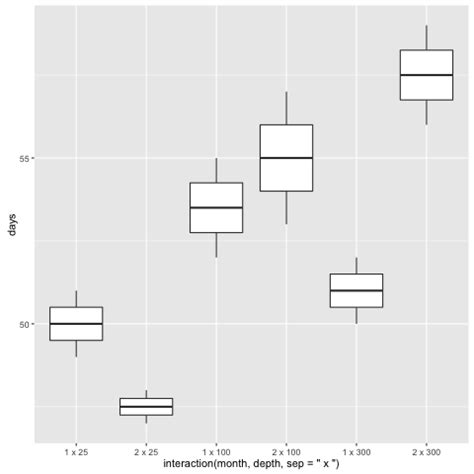 R How To Plot Multiple Box Plots On One Graph Using Ggplot Stack Overflow