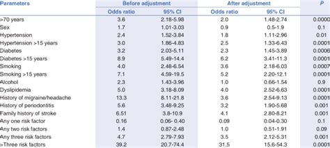before and after adjustment of multiple logistic regressions analysis