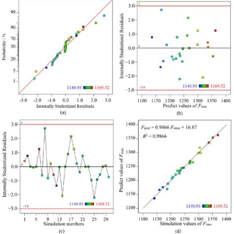 Rationality Of The Relational Expression Of Partial Factors Using