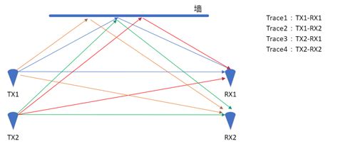 mimo技术：提升wifi性能与信道容量 csdn博客