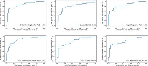 roc curve analysis of machine learning algorithms for prediction of