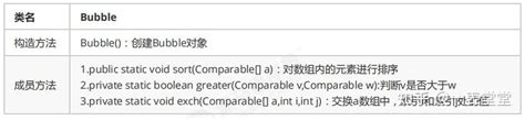 Java数据结构算法之排序算法：冒泡排序、选择排序和插入排序 知乎