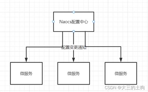 springcloud 配置中心（nacos）的简单使用 ew帮帮网
