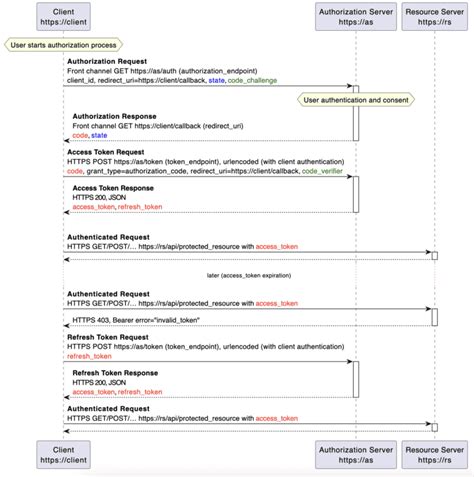 OAuth2 Authentication In Keycloak For Public Clients Wilddiary Com
