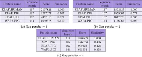 Table From Quantum Algorithm For Bioinformatics To Compute The Similarity Between Proteins