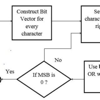Working Of Bit Parallel Algorithm Download Scientific Diagram