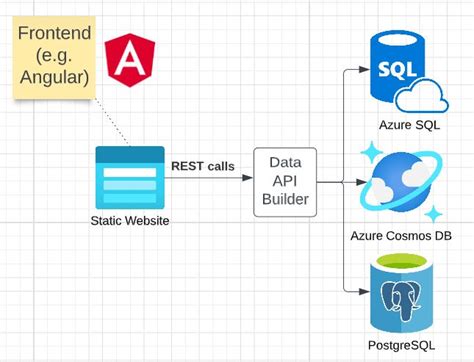 Artem Mikulich On Linkedin Azure Dataapibuilder Databases