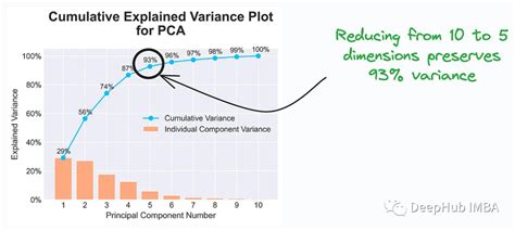 Python 数据分析和机器学习的11个高级可视化图表介绍 Deephub Segmentfault 思否
