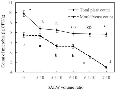 Effects Of Wheat Tempering With Slightly Acidic Electrolyzed Water On