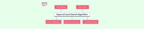 Types Of Local Search Algorithm Scaler Topics