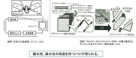 セルロースナノファイバー入門3 樹脂混練から見たcnfの作成方法とcnfの性質 プラスチックス・ジャパン・ドットコム