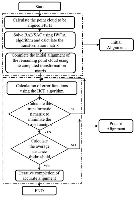 Flowchart For The Initial Registration Of Ransac By Iwoa Accurate