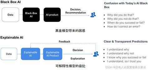 机器学习模型的可解释性机器学习模型可解释性 Csdn博客